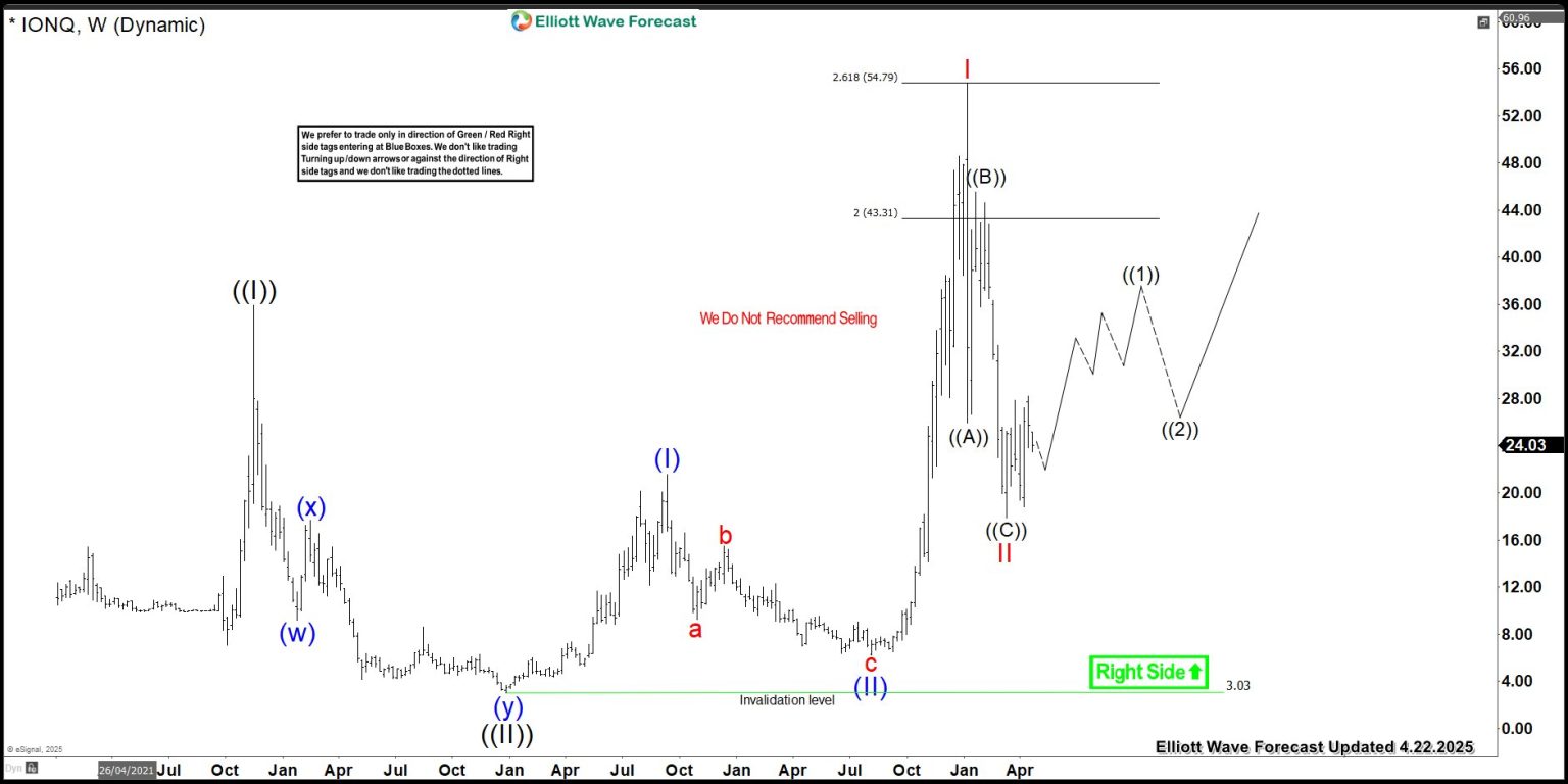 IONQ Analysis: 3-Wave Pullback Complete, Next Stop Higher? - Elliott ...