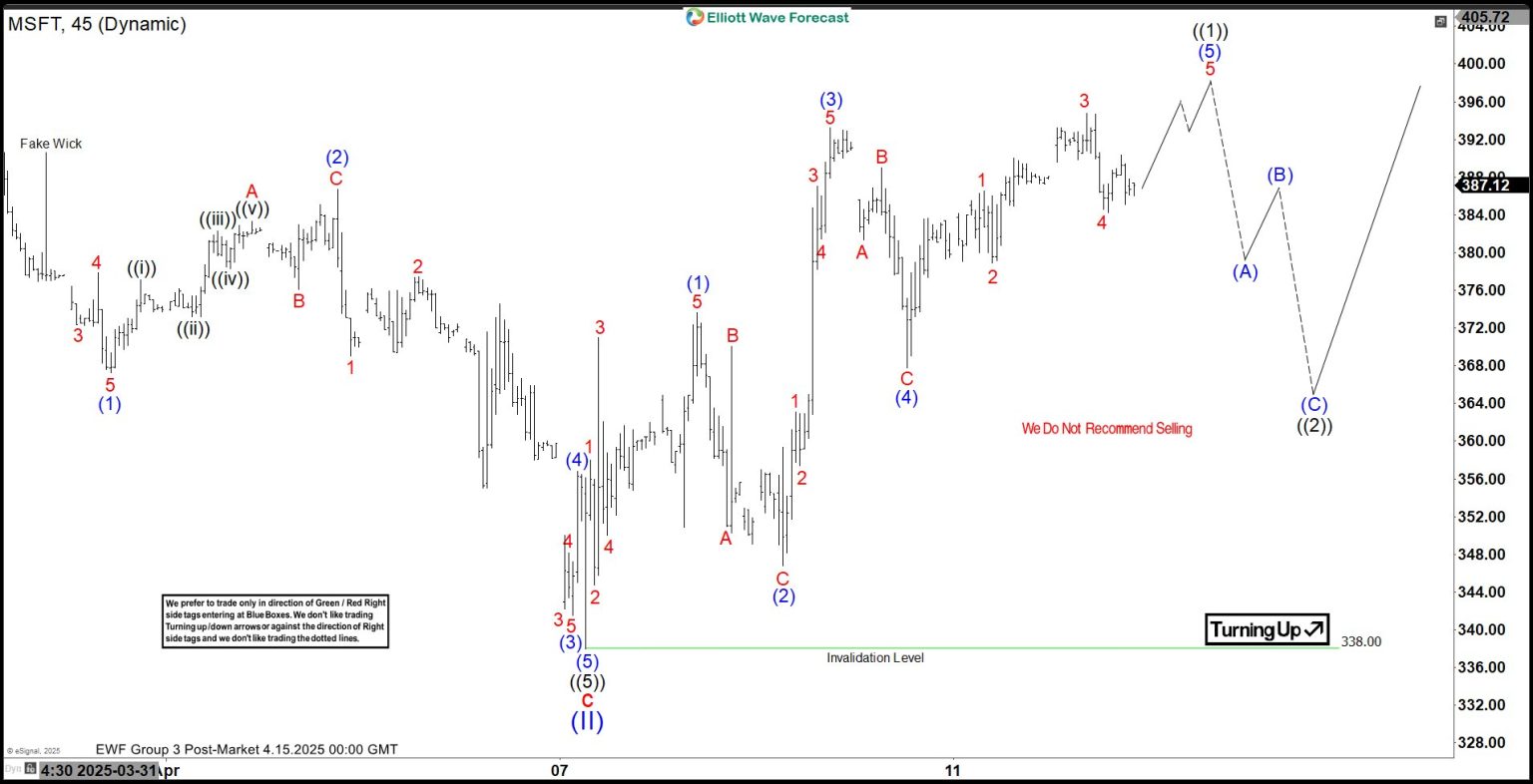 Microsoft (MSFT) Poised for Gains: Elliott Wave Analysis Signals the ...