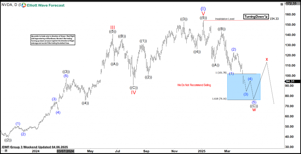 NVIDIA Corp. $NVDA Blue Box Area Offers A Buying Opportunity