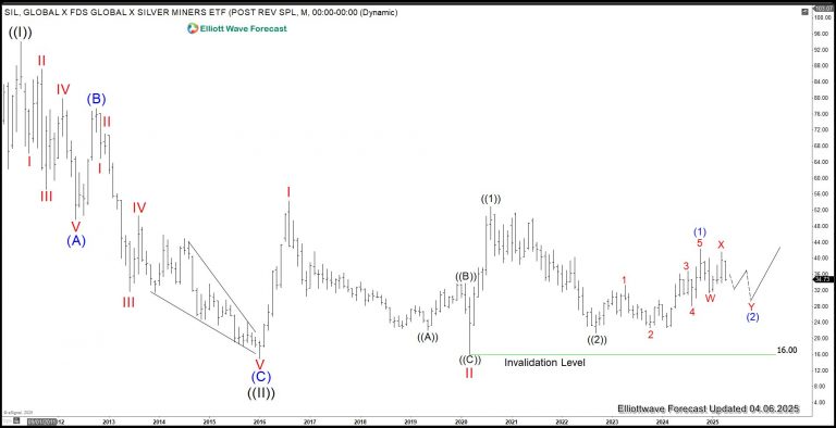 Elliott Wave Forecast: Silver Miners ETF (SIL) Eyes a Double Correction Scenario