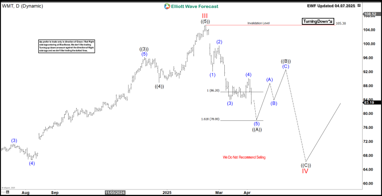 Walmart Stock (WMT) Heading for More Pain as Trouble Mounts - Elliott ...