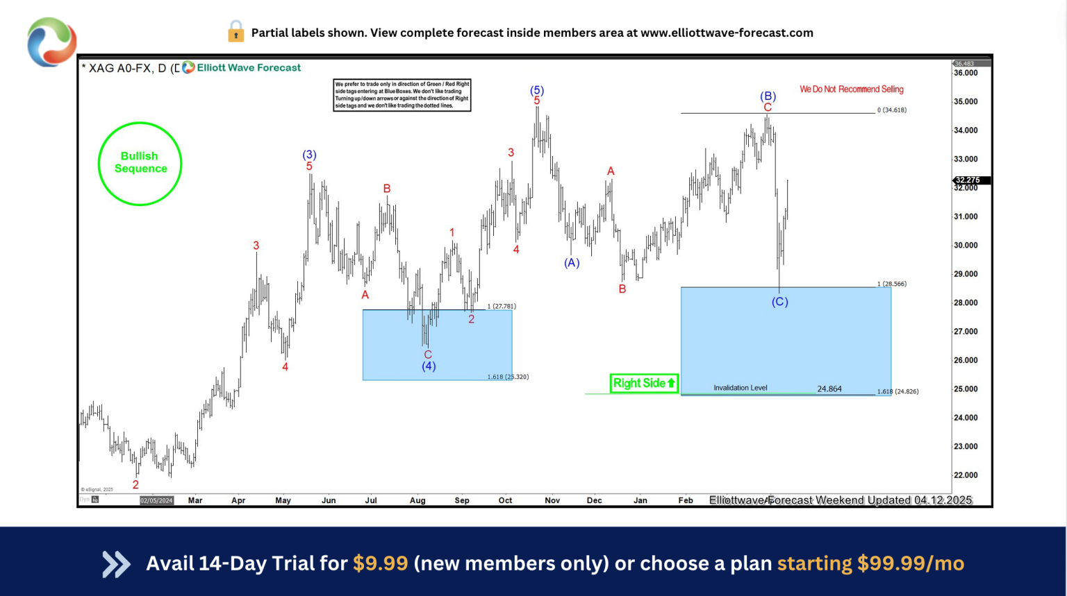 Silver's Surge: XAGUSD Reacts Strongly from Blue Box Area - Elliott ...