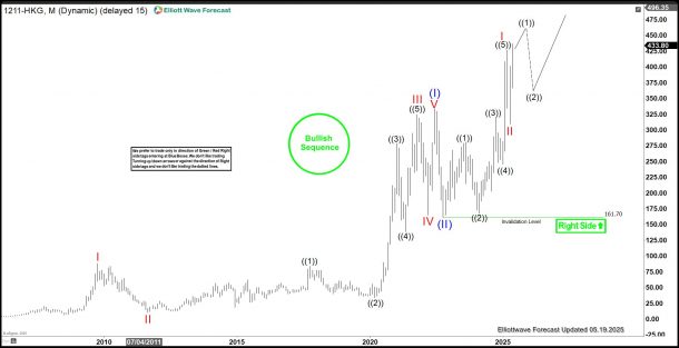 BYD Co. (1211.HK) Emerges from Correction, Resumes Strong Uptrend