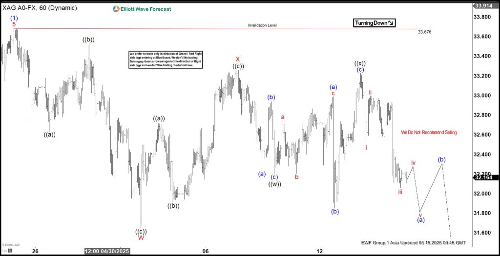 Elliott Wave Analysis: Silver (XAGUSD) Dip Anticipated to Spark Buyer ...
