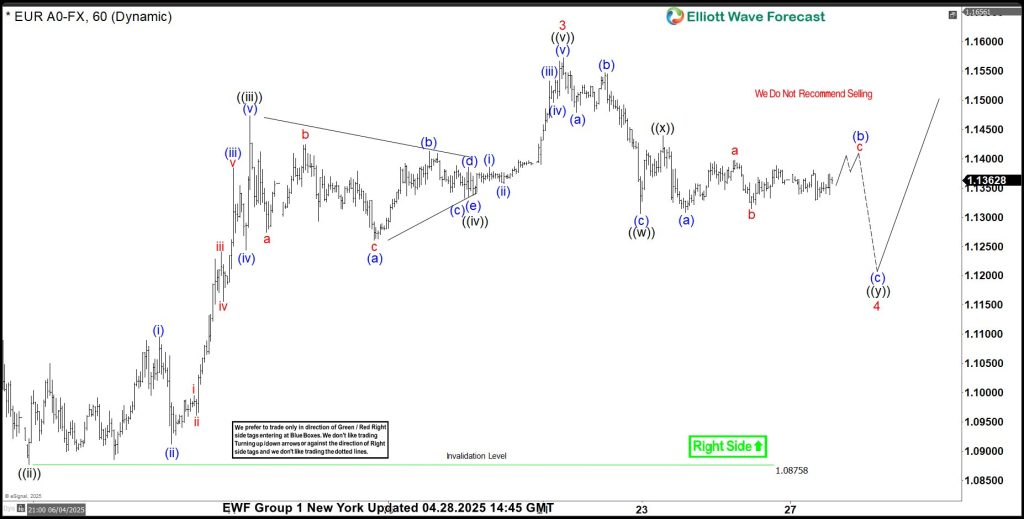 EURUSD Elliott Wave : Forming Double Three Pattern - Elliott Wave ...