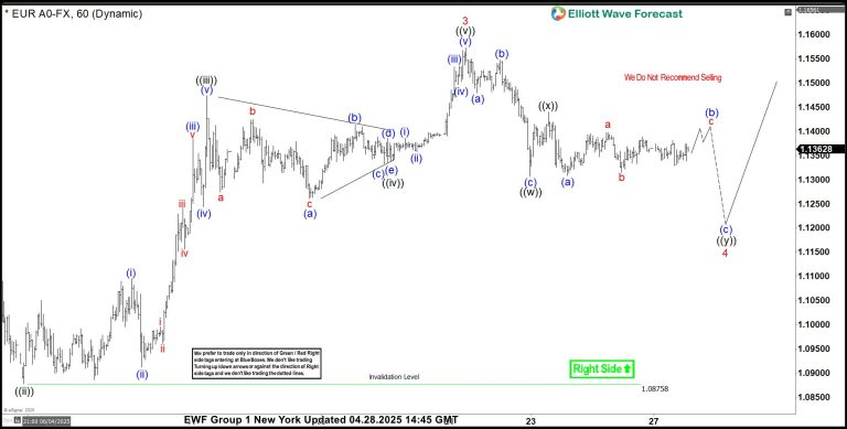 EURUSD Elliott Wave : Forming Double Three Pattern - Elliott Wave ...