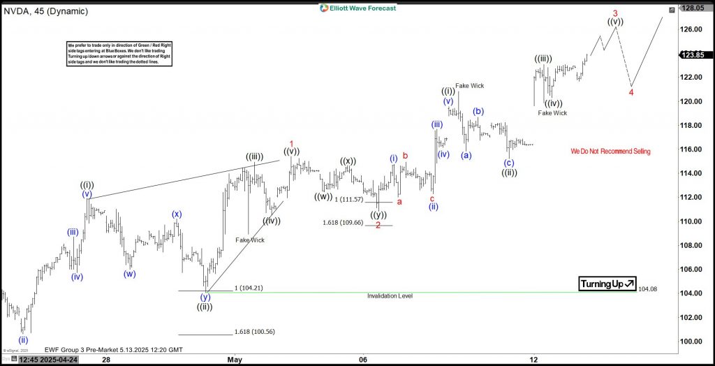 NVIDIA Corp. $NVDA Extreme Areas Offering Buying Opportunities