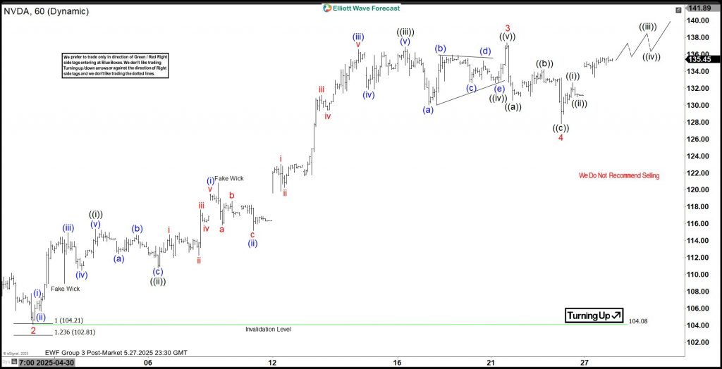 Nvidia (NVDA) Elliott Wave Analysis: Wave 5 Nearing Its End