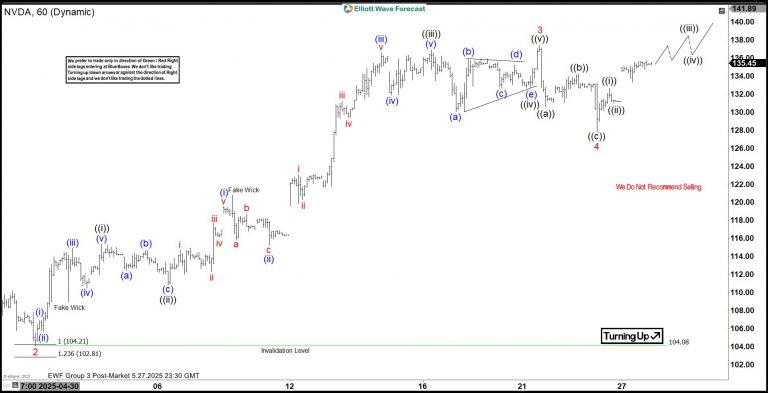 Nvidia (NVDA) Elliott Wave Analysis: Wave 5 Nearing Its End
