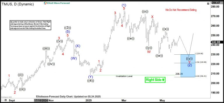 TMUS Gains 35% off the Bluebox, Buyers Regain Control