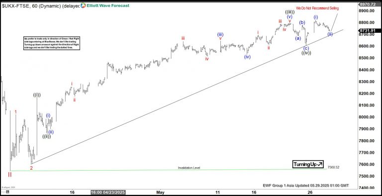 Elliott Wave Outlook: FTSE to Signal Market Direction Soon