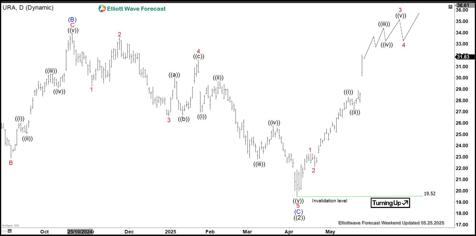 Uranium Miners ETF (URA) Back on Bullish Path – Elliott Wave Forecast ...