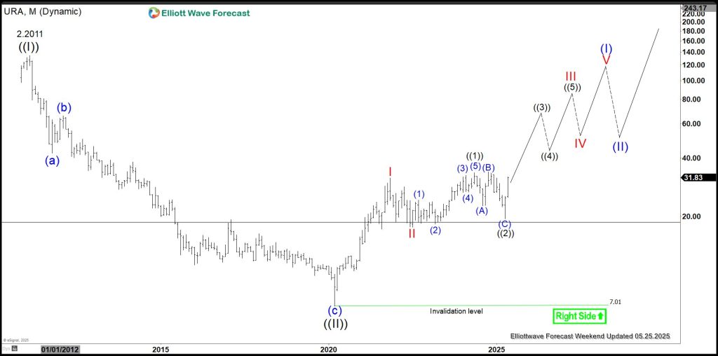 Uranium Miners ETF (URA) Back on Bullish Path – Elliott Wave Forecast ...
