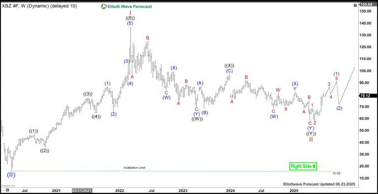 Brent Crude (BZ) Oil Signals Bottom, Advances Higher