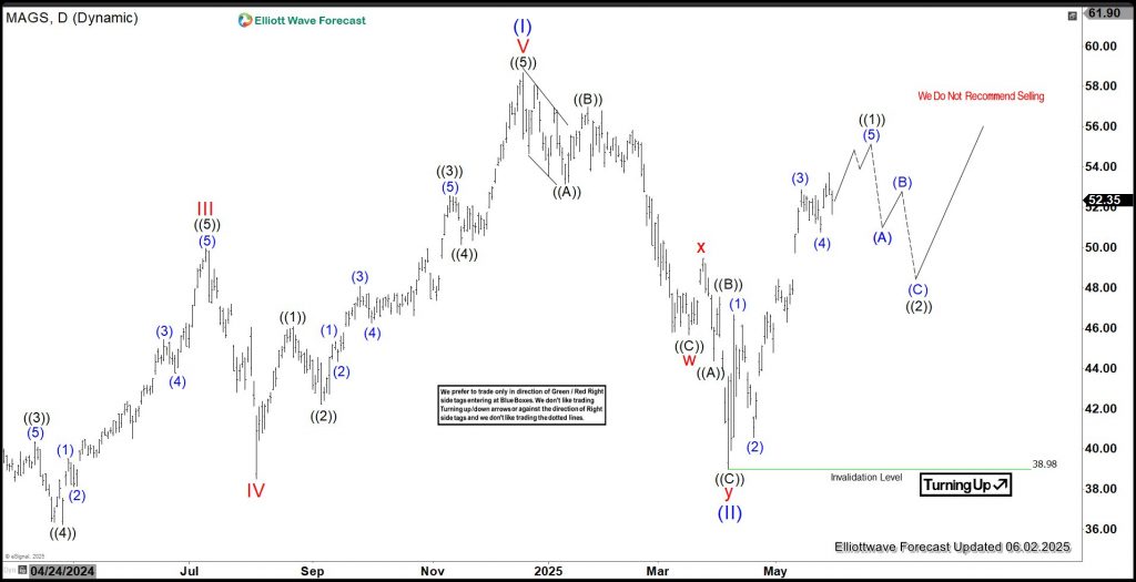 Magnificent Seven ETF (MAGS): Rebounding from Tariff Selloff with Momentum, Eyes All-Time High