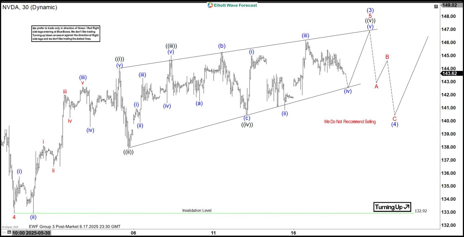 Elliott Wave Perspective: Nvidia (NVDA) Wave 3 Close to Conclusion ...