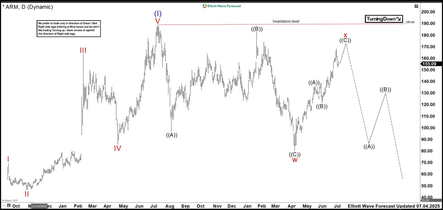 ARM Surges Higher — Here’s Why We’re Updating the Charts - Elliott Wave ...