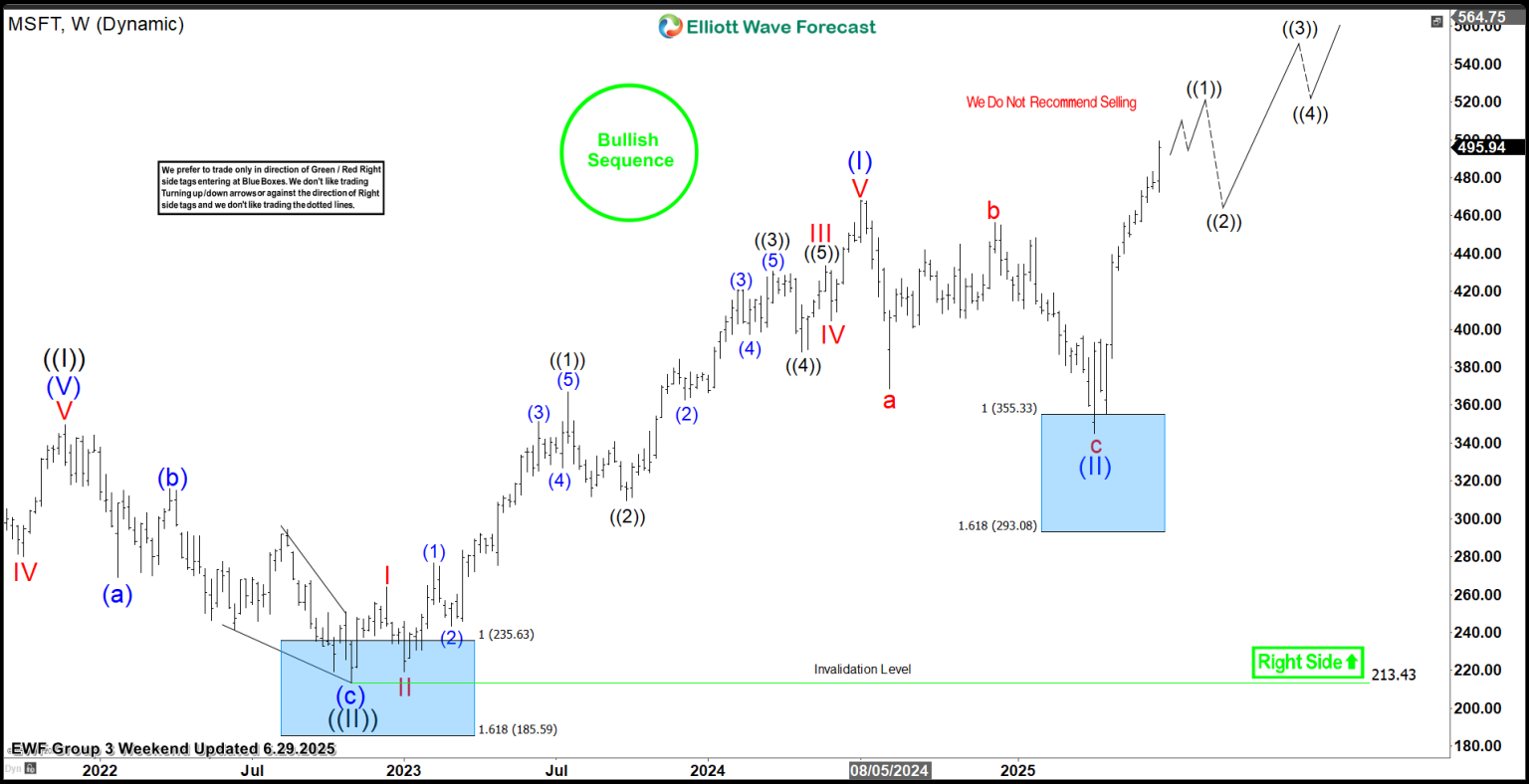 Microsoft $MSFT Soars 45% from Blue Box Area, Reaching Initial $500 ...