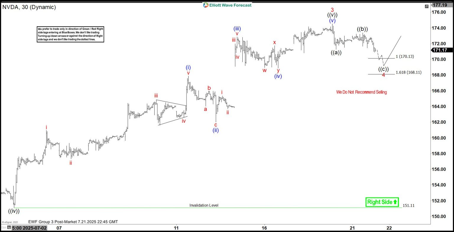 Elliott Wave Sequence In NVIDIA (NVDA) Suggests Rally From Support Area ...