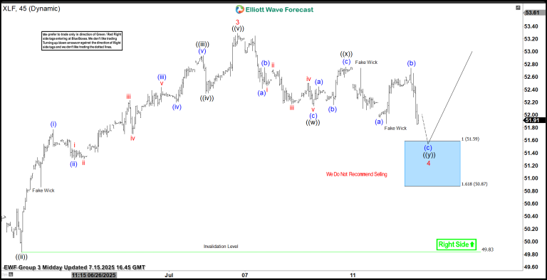 XLF Reaches New Heights: Blue Box Area Proves Pivotal - Elliott Wave ...