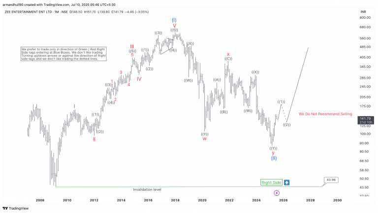 Zee Entertainment (ZEEL): New Elliott Wave Bullish Trend Emerges