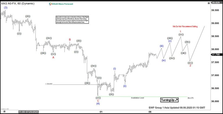 Elliott Wave Analysis: Silver (XAGUSD) Targets $40.3 in Wave 5 Rally ...