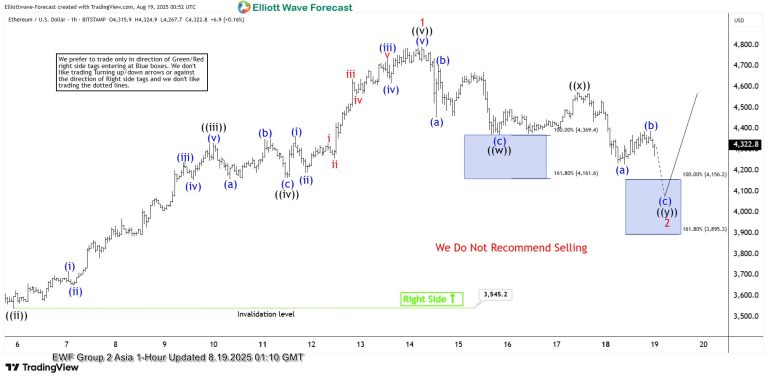 Elliott Wave View: Ethereum (ETH) Correcting in Double Three - Elliott ...