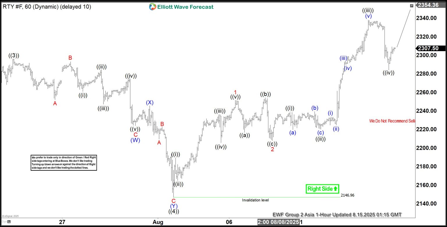 Elliott Wave Outlook: Wave 5 in Russell (RTY) May Target 2386 - Elliott ...