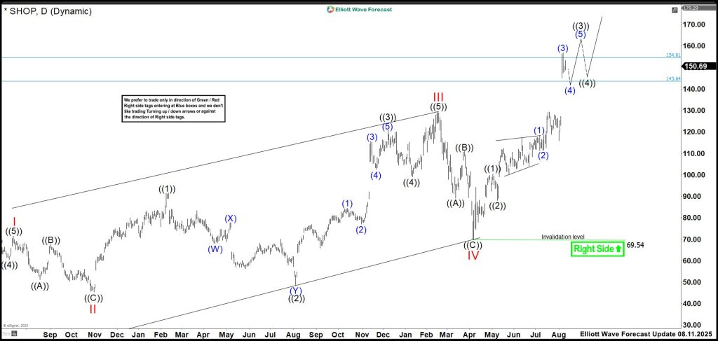 Shopify (SHOP) Hits Target — 85% Profit Secured, Bulls in Control ...