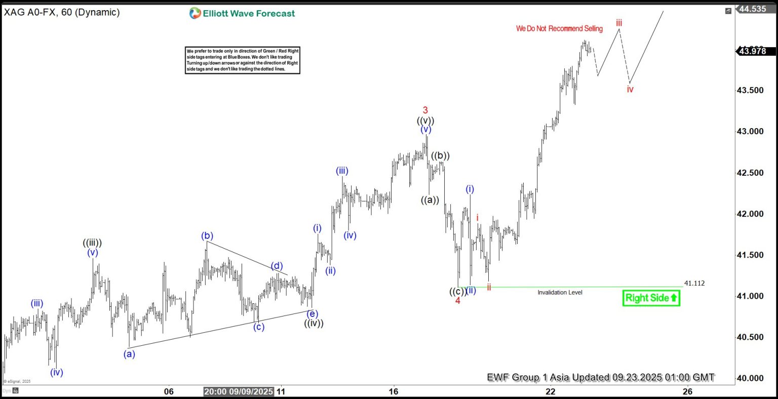 Silver (XAGUSD) Elliott Wave Outlook: Powerful Bullish Rally in Motion ...