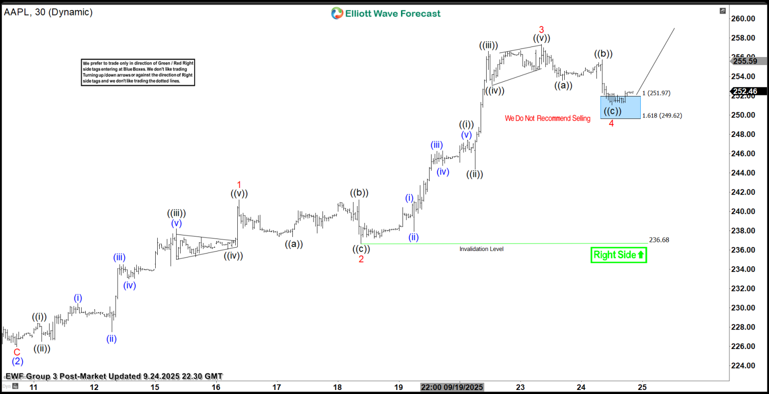 Apple (AAPL) Targets Higher to Finish Wave 5 - Elliott Wave Forecast ...