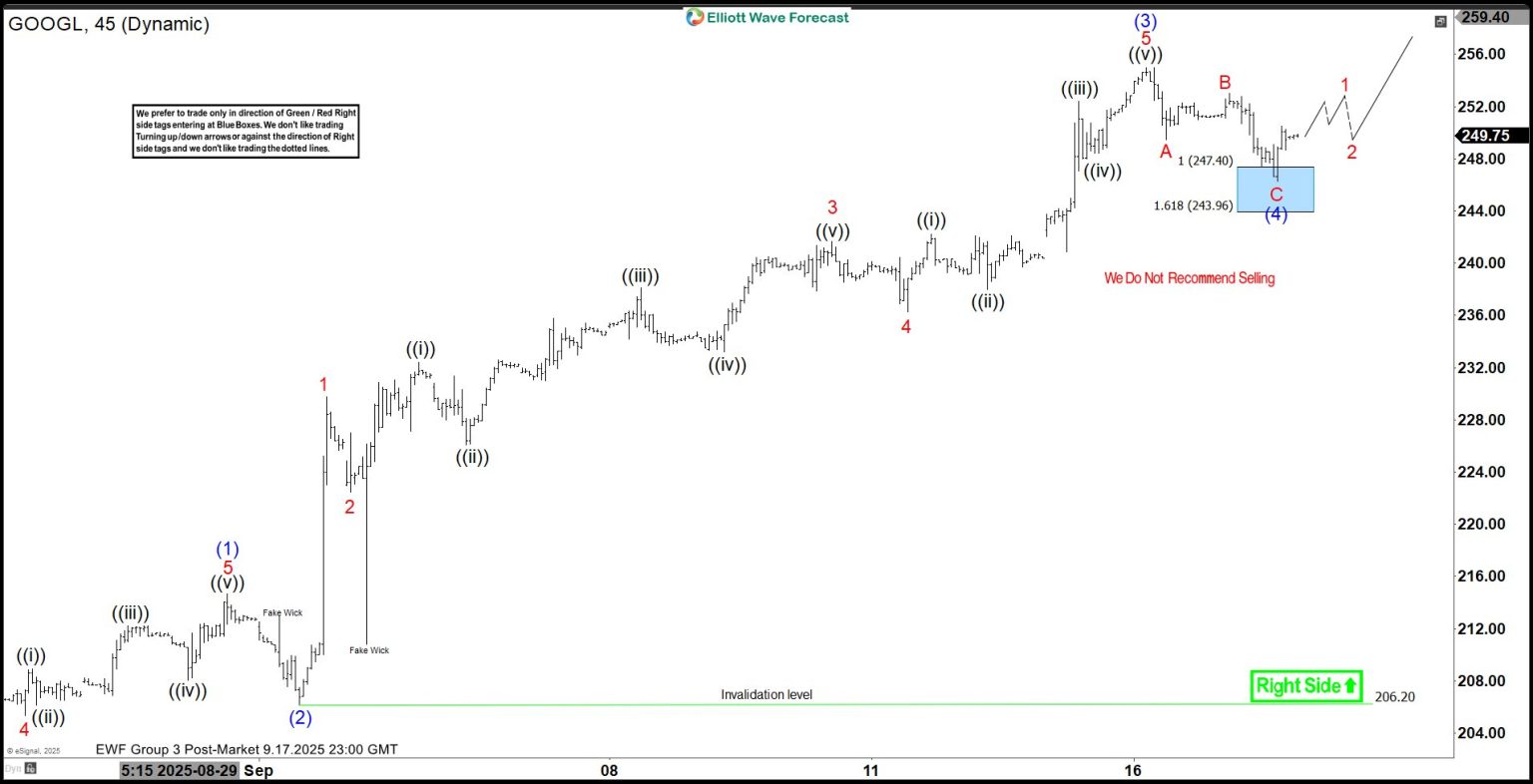 Elliott Wave Analysis: Google (GOOGL) Targets Wave (5) at $257 ...