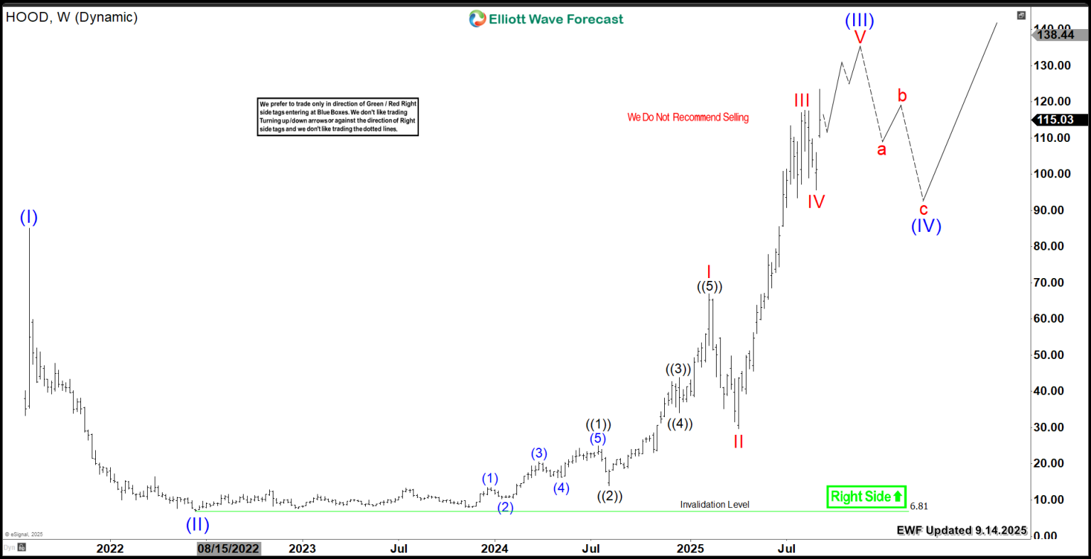 Robinhood (NASDAQ: HOOD) Enters Wave (III) Final Stage - Elliott Wave ...