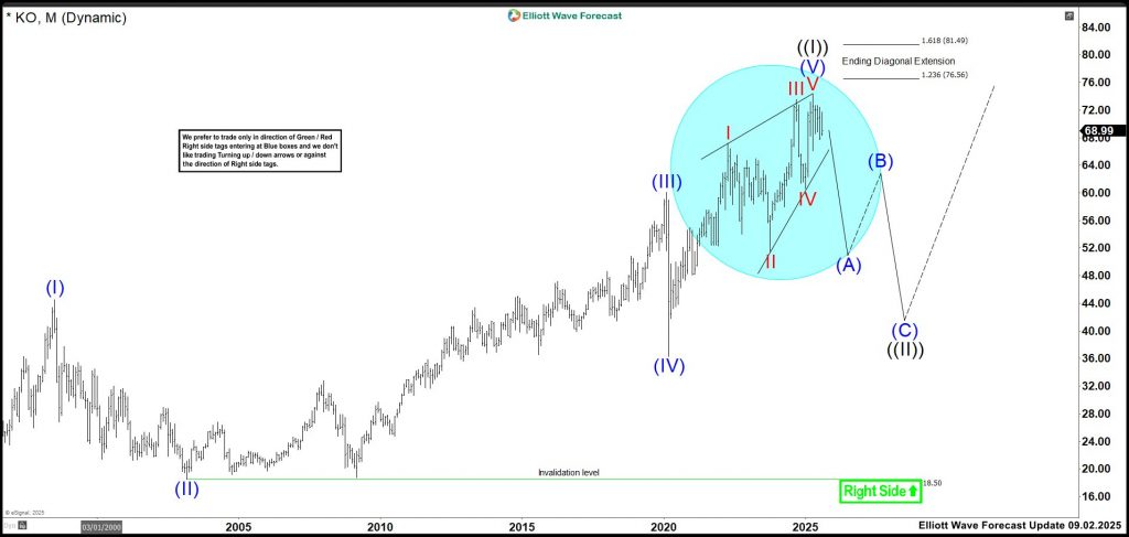 KO Alert: Is an Ending Diagonal About to Disrupt the Rally?