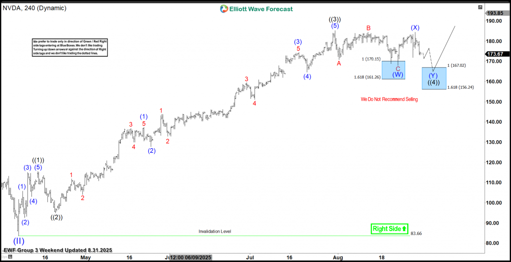 NVIDIA Corp. $NVDA Blue Box Area Offers A Buying Opportunity