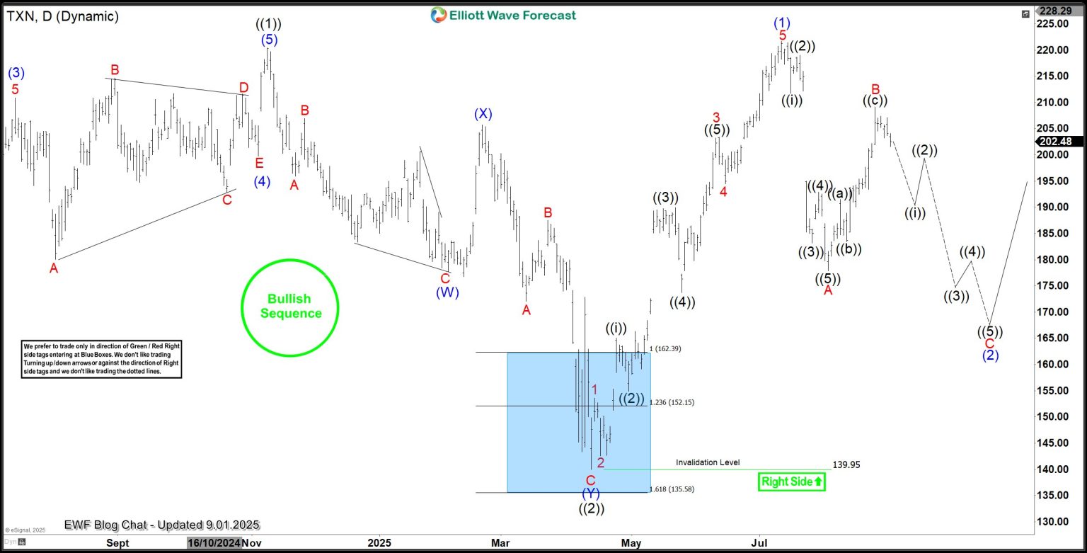 TXN Elliott Wave Analysis Update: Calling Resurgence From Pullback ...