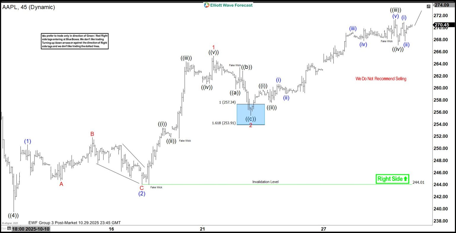 AAPL 1H20251029192601 - Elliott Wave Forecast: Elliott Wave Trading ...