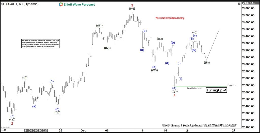 DAX Extends Gains in Five Wave Diagonal Formation