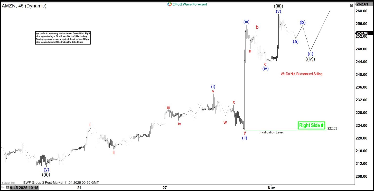 Amazon (AMZN) Impulse Pattern Remains Incomplete - Elliott Wave ...