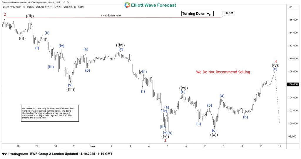 BTCUSD Elliott Wave Analysis: Forecasting the Decline
