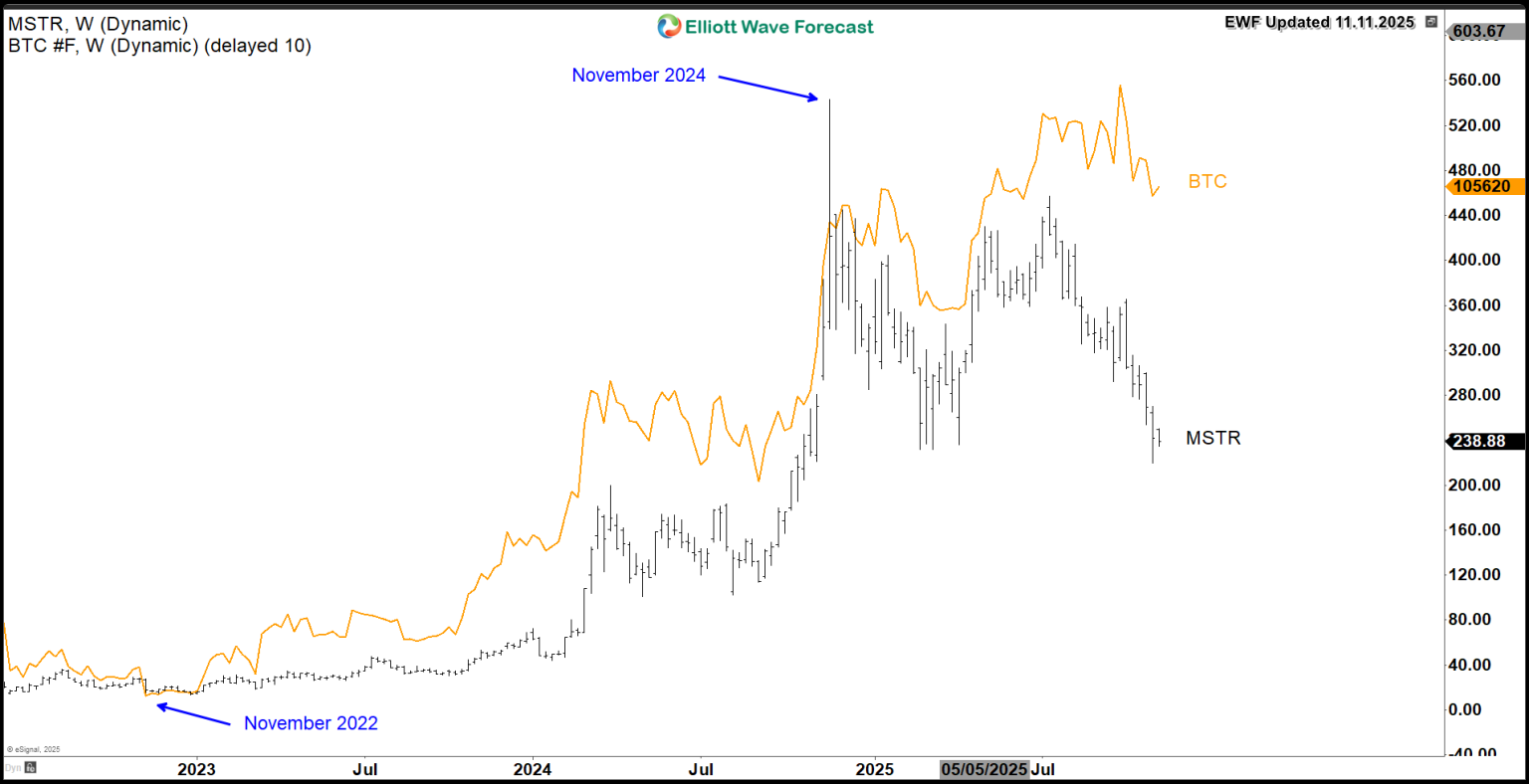 MicroStrategy (MSTR) Bearish Shift: The Case for Further Weakness ...