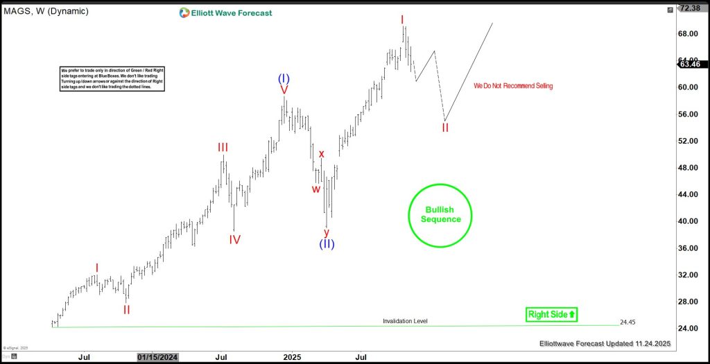 Magnificent Seven ETF (MAGS) Ended Cycle From April 2025 - Elliott Wave ...