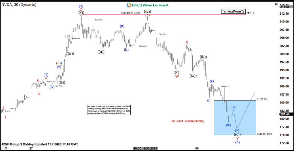 NVDA Delivers Risk-Free Setup from Blue Box Area - Elliott Wave ...