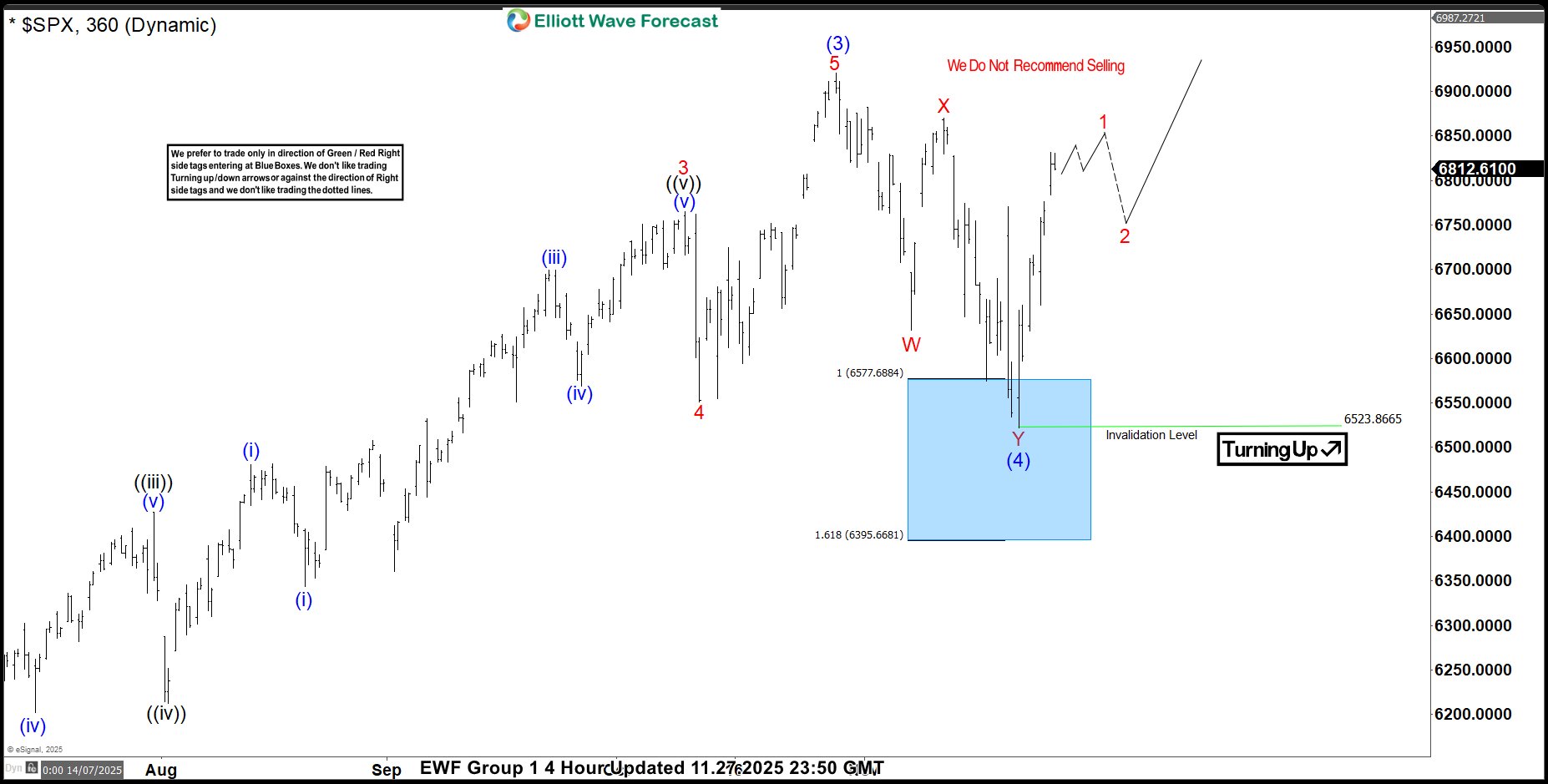S&P 500 (SPX) Elliott Wave: Buying the Dips in a Blue Box