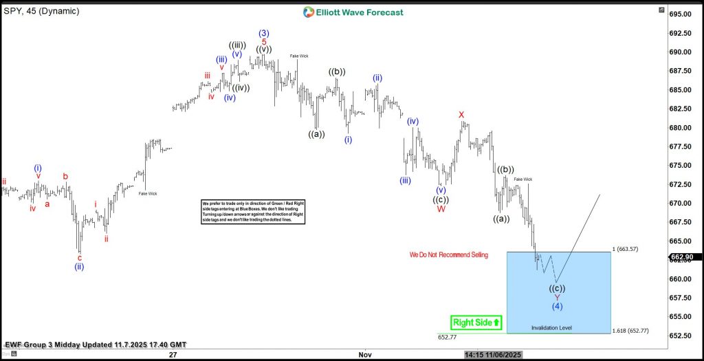 S&P 500 ETF SPY Elliott Wave Trading Setup Explained