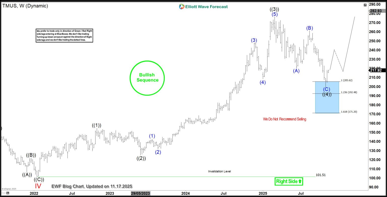 TMUS Bullish Outlook: Wave ((4)) Low Holds, Eyes $300 Target - Elliott ...