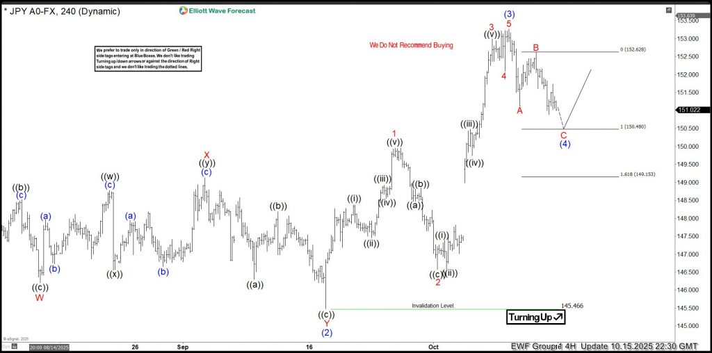 USDJPY Elliott Wave View: Extends Rally After Buyers Zone Reaction