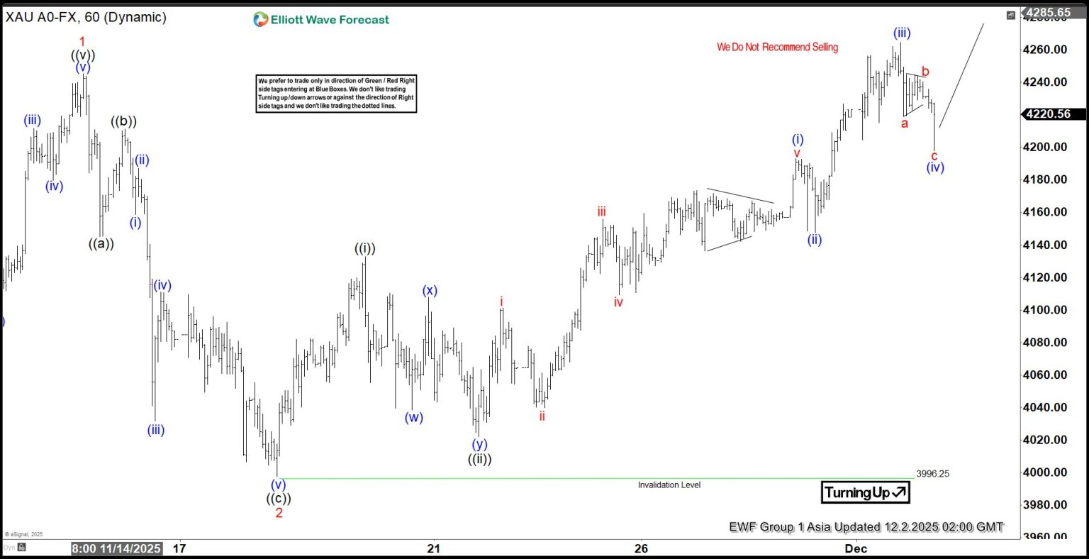 Gold (XAUUSD) Prices Poised to Break Higher, Targeting 4358 - Elliott ...