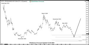 BITO Proshares Bitcoin ETF Warning: Why Bitcoin Isn’t Ready to Fly Yet ...