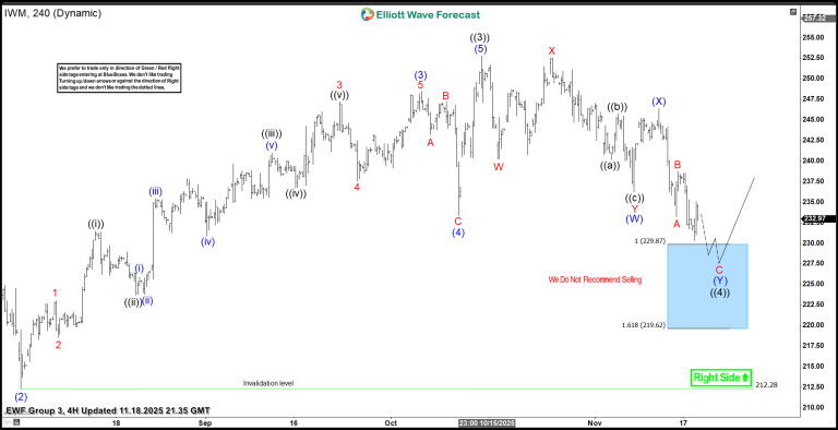 Russell 2000 ETF $IWM Soars 11% from Blue Box Area, With $258 Target ...